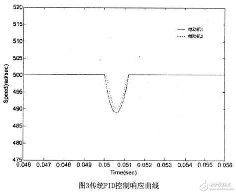采用神经网络控制和PID控制算法相结合优化多电机同步控制系统性能 电子发烧友网