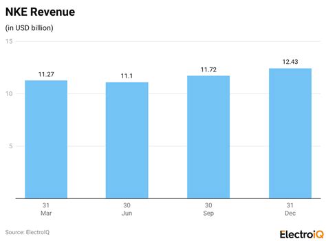 55 Nike Statistics By Revenue And Facts Need To Know 2026