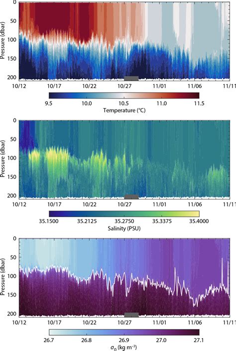 Observations Of The Upper Ocean From Autonomous Platforms During The Passage Of Extratropical