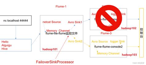 （二十二）大数据实战——flume数据采集之故障转移案例实战flume Failover故障转移 Csdn博客
