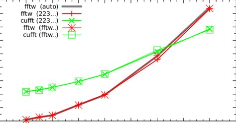 Whole Program Benchmark Comparing Time Per Iteration Time Step Of