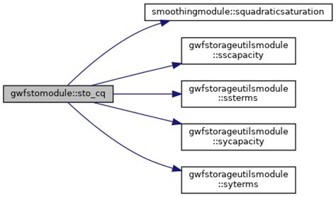 MODFLOW Gwfstomodule Module Reference MODFLOW Gwfstomodule Module Reference