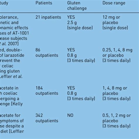 Molecular Structure Of Larazotide Acetate Download Scientific Diagram