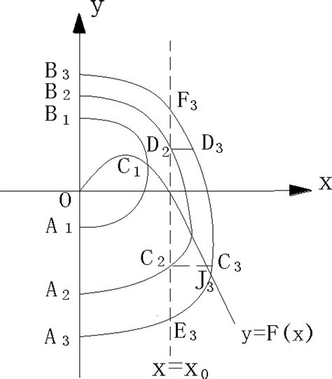 Figure 1 From On The Existence And Uniqueness Of A Limit Cycle For A