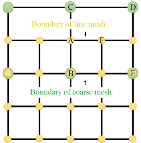Inter‐block Communication Of General Interpolation Download