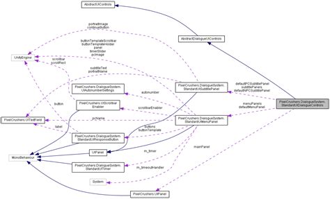 Dialogue System For Unity Pixelcrushersdialoguesystemstandarduidialoguecontrols Class Reference
