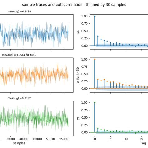 Figure S3 Mcmc Posterior Samples For The Model Fitted To The Training