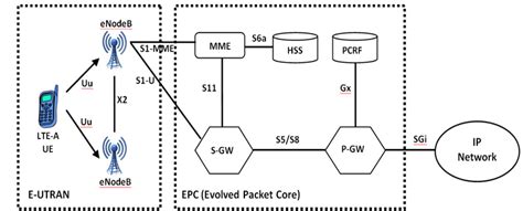 The Architecture Of LTE Download Scientific Diagram