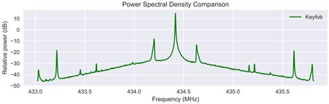 Python How To Get Coordinates Of Complex Rtl Sdr Signal Peaks Stack Overflow