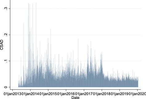 Cross Sectional Absolute Deviation Csad From 2013 To2020 Note This Download Scientific