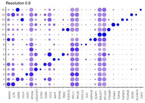 T Cells Subset Analysis