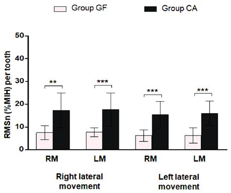 Rms Root Mean Square Normalized Values Rmsn Obtained From Right