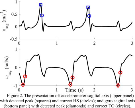 Figure 2 From Challenges Of Stride Segmentation And Their