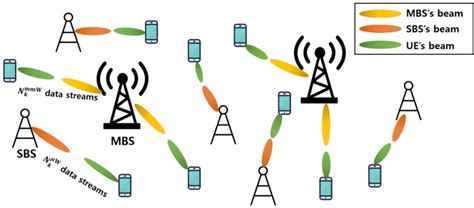 논문 리뷰 Multi Agent Q Learning For Real Time Load Balancing User Association And Handover In