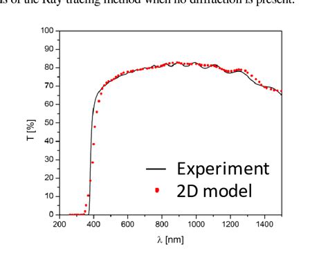 Comparison Between A Measured Transmittance And A Numerical Result