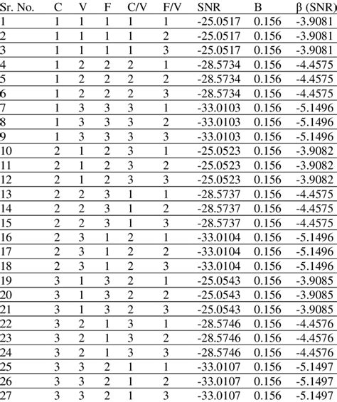 Taguchi Snr Analysis With Inflationary Factor Consideration Download