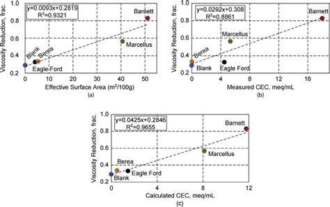 Correlations Between A The Effective Surface Area M 2 100 G B Download Scientific
