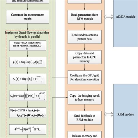 flowchart of forward looking imaging algorithm on gpu download scientific diagram