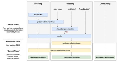 React Lifecycle Hooks Must Have