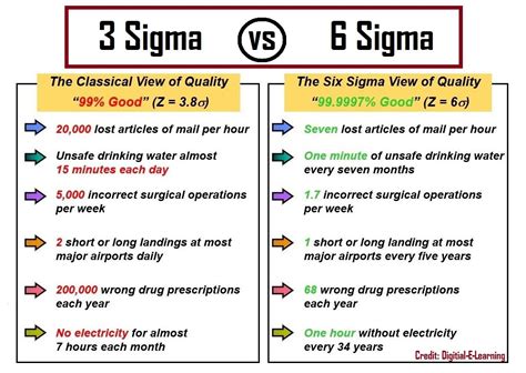 Free Ppt Templates Download On Linkedin ️ 3 Sigma Vs 6 Sigma Complete Difference Explained …