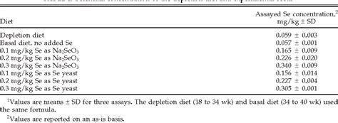 Table 1 From The Effect Of Dietary Selenium Source And Level On The Uptake Of Selenium By