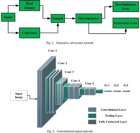 Figure From Using Generative Adversarial Networks And Ensemble Learning For Multi Modal