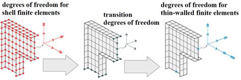 Structural Modeling Using Shell And Thin Walled Finite Elements Cichoń