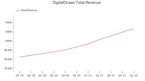 Digitalocean Docn Reports Q2 Everything You Need To Know Ahead Of