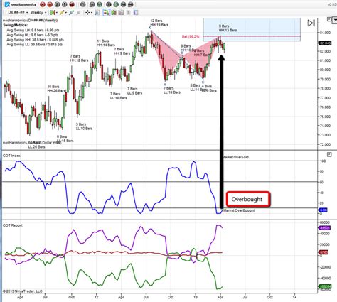 How To Use The COT Report For Trading See It Market