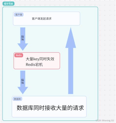 图文详解redis中常见的缓存问题及解决方案：缓存更新策略，缓存穿透，缓存雪崩，缓存击穿redis缓存问题 Csdn博客