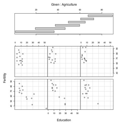 Regression Investigate Correlation Conditional On A Threshold Cross Validated