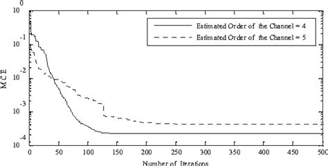figure 2 from evolutionary particle swarm algorithm based on higher