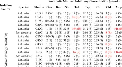 Phenotypic Characterization Of The Antibiotic Resistance In Lab Download Scientific Diagram