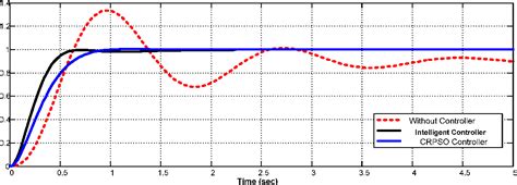 Figure 9 From Design Of Intelligent Pid Controller For Avr System Using