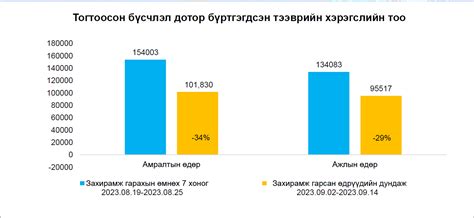 Автомашины дугаарын тэгш сондгойгоор хөдөлгөөнд оролцуулахад ачаалал 33 5 хувиар буурчээ