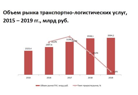 Объем рынка транспортно логистических услуг в денежном выражении за последние годы увеличился