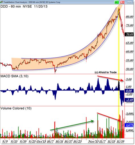 3d Ddd Gives Another Example Of The Risky Parabolic Arc Pattern Afraid To Trade