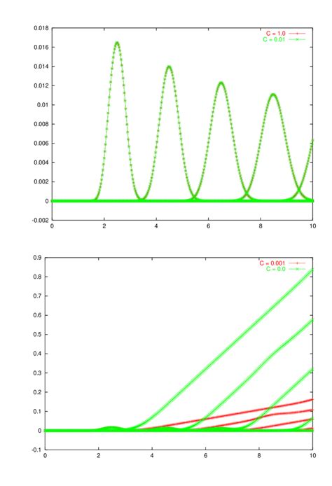 Propagation Of The Solitary Wave Using The Backward Euler Scheme For