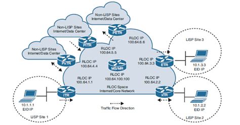 Lisp Locator Id Separation Protocol Cisco Community