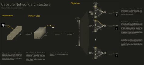 Capsnet Architecture M0nads