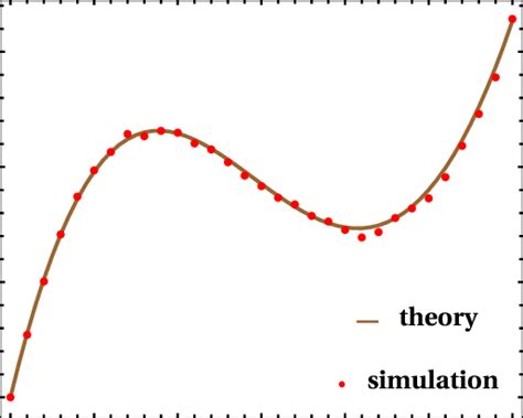 The Figure Illustrates The Variation Of Two Point Correlation C 01 Download Scientific Diagram