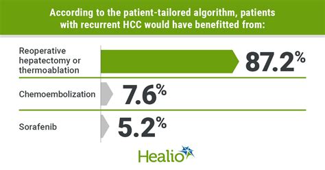 Patient Tailored Algorithm Predicts Best Treatment For Recurrent Hcc