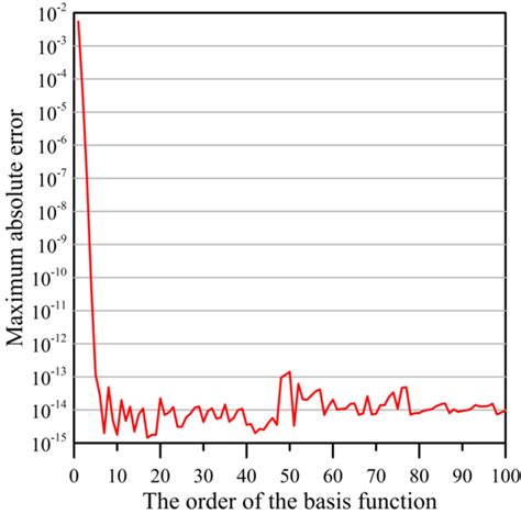 the basis function order versus the maximum absolute error mae