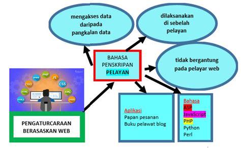 Laman Blog Sains Komputer T5 Semesra M18b Latihan Html Dan Css