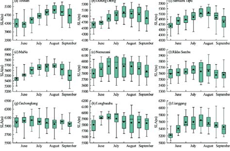 Box Whisker Plots Representing Max Min Median And Mean Black Dots