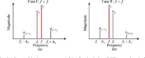 Figure 1 From Accurate Estimation Of Single Phase Grid Voltage Parameters Under Distorted