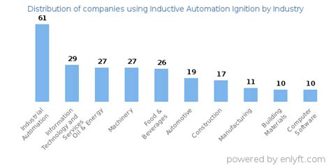 Companies Using Inductive Automation Ignition And Its Marketshare