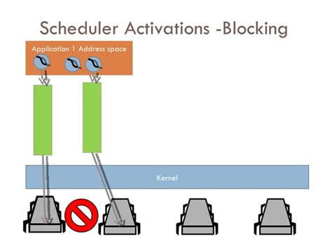 Scheduler Activations Effective Kernel Support For The User Level Management Of Parallelism Ppt