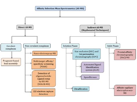 Classification Or Different Types Of Affinity Selection Mass Download Scientific Diagram