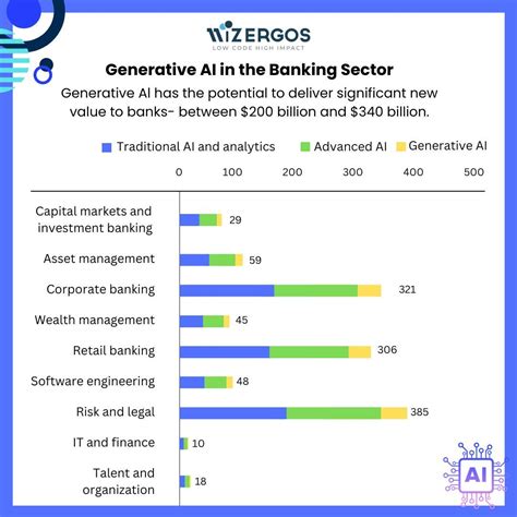 Generativeai Genai Ai Banking Bankingindustry Bankingsector Wizergos